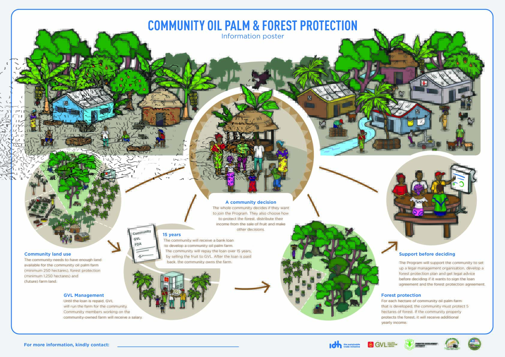 Community Oil Palm Outgrowers Liberia - IDH - the sustainable trade ...