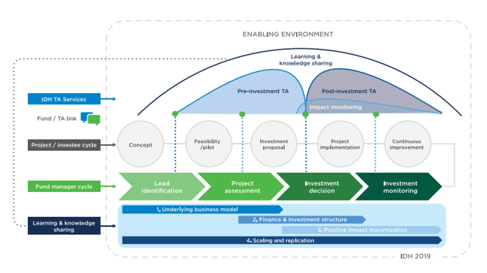 Landscape Finance - IDH - the sustainable trade initiative