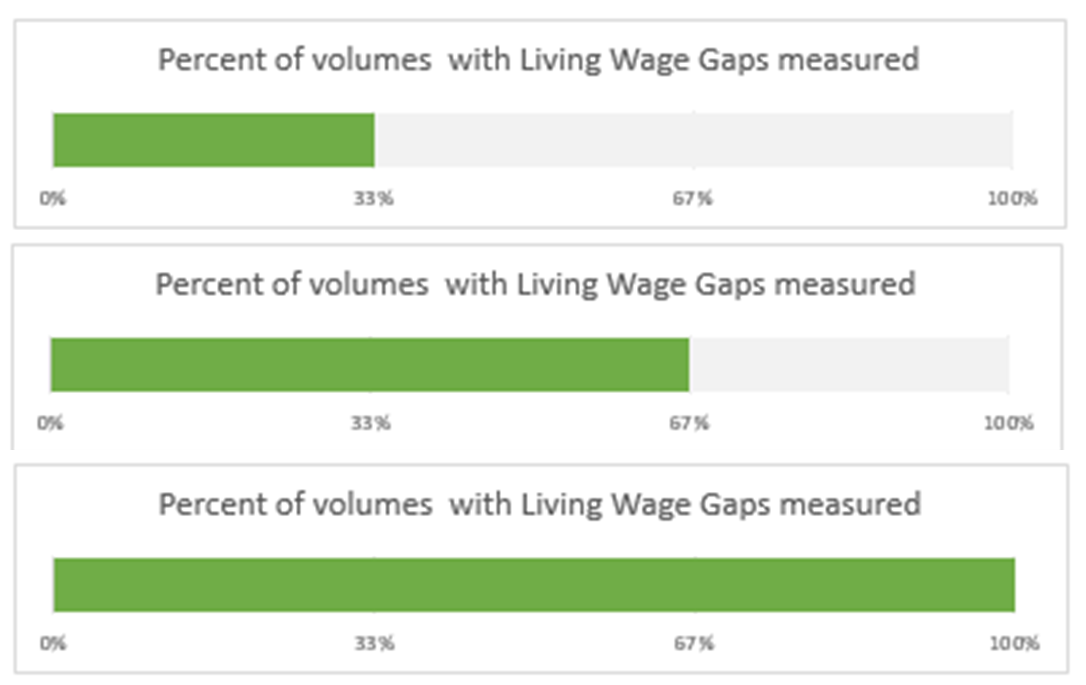 IDH Salary Matrix for living wage - IDH - the Sustainable Trade Initiative