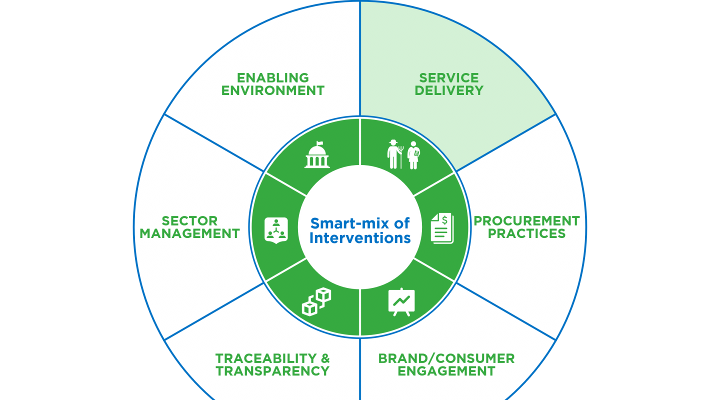 Farmfit Idh The Sustainable Trade Initiative