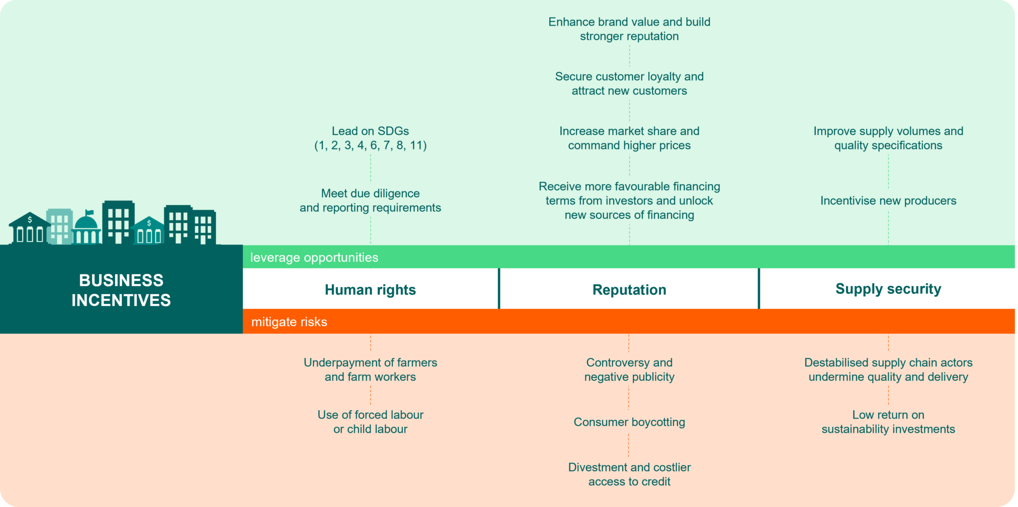 Roadmap on Living Income - IDH - the Sustainable Trade Initiative